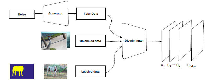 Semi Supervised Semantic Segmentation Using Generative Adversarial Net - 知乎