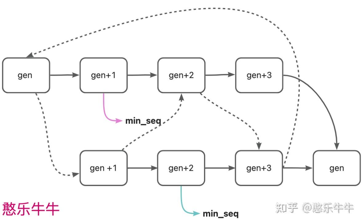 mglru专题三： mglru gen和min_seq - 知乎