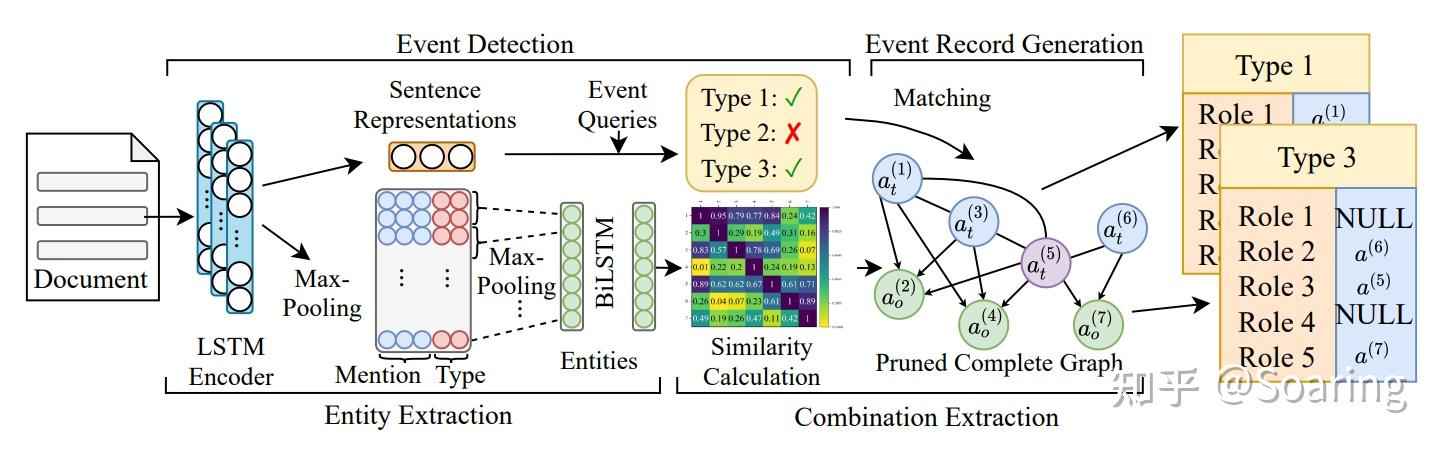 论文笔记(二) 文档级事件抽取 概述 - 知乎