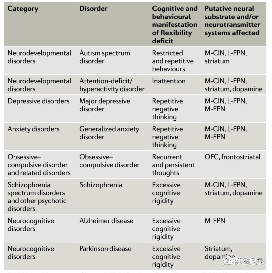 认知与行为灵活性：神经机制与临床考虑 - 知乎