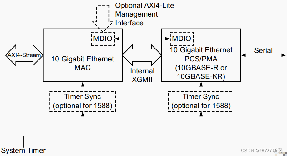 Fpga实现10g万兆网tcpip 协议栈,服务器版本,纯vhdl代码编写 提供6套vivado工程源码和技术支持 知乎