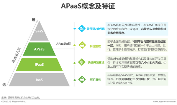 2020年中国APaaS应用及选型白皮书 - 知乎