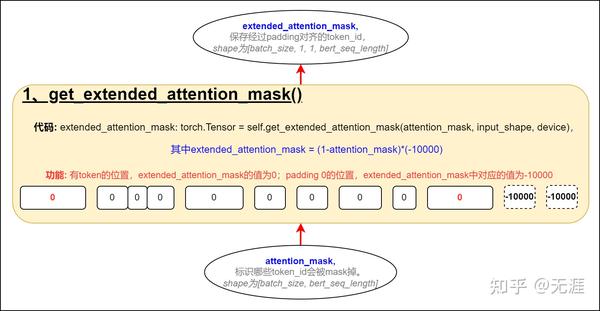 Bert是如何得到句向量和词向量的 - 知乎