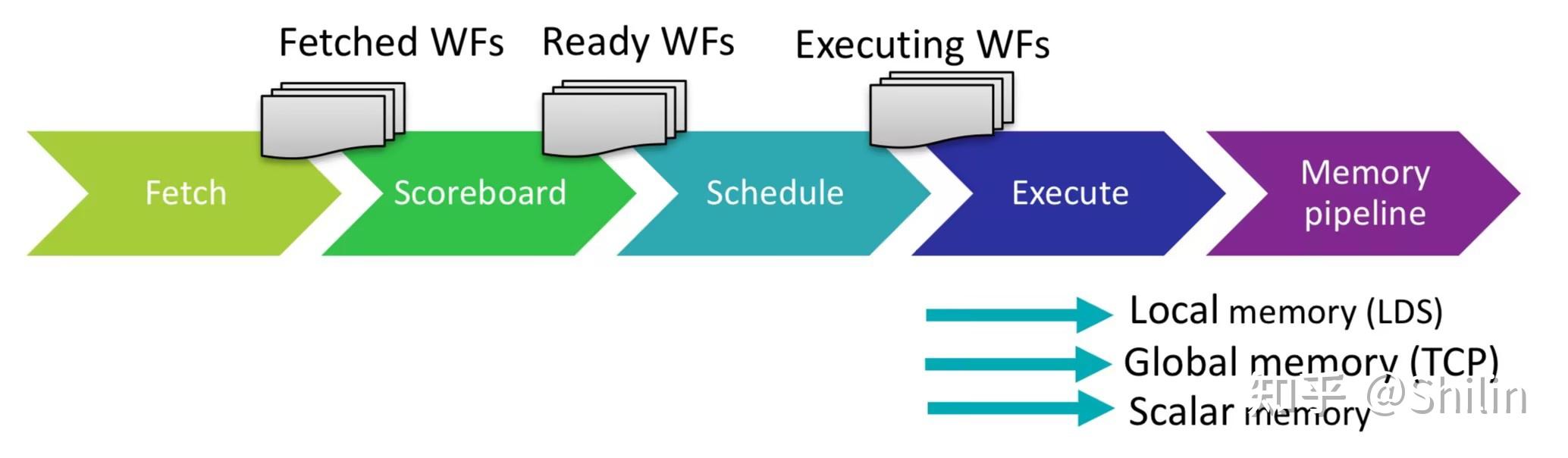 AMD GPU -- Gem5 Model - 知乎