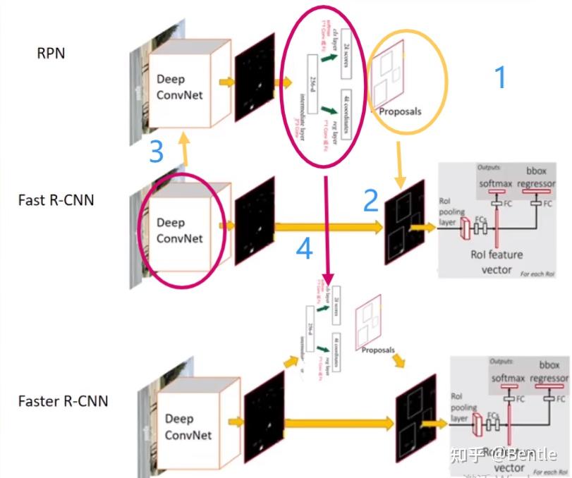 论文精读之faster R Cnn（towards Real Time Object Detection With Region Proposal Networks） 知乎