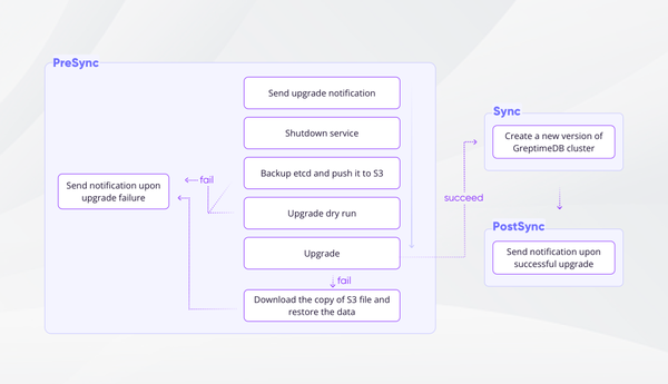 基于 Argo CD 与 Argo Workflows 的 GreptimeDB 云端自动化升级实践 - 知乎