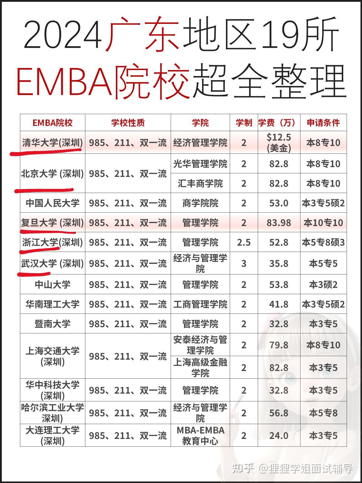 2024广东地区19所EMBA院校超全整理 - 知乎