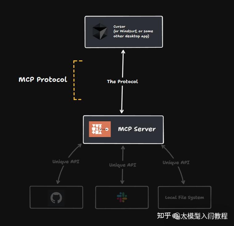 MCP协议详解：复刻Manus全靠它，为什么说MCP是Agent进化的一大步？ - 知乎