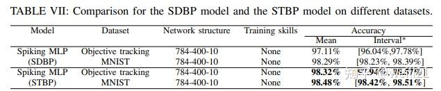 《Spatio-Temporal Backpropagation for Training High-performance Spiking Neural Networks》笔记 - 知乎
