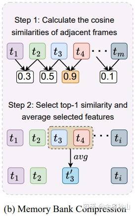 【论文阅读】MA-LMM: Memory-Augmented Large Multimodal Model for Long-Term ...