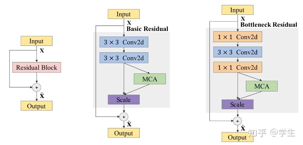 MCA: Multidimensional collaborative attention in deep convolutional neural networks for image - 知乎