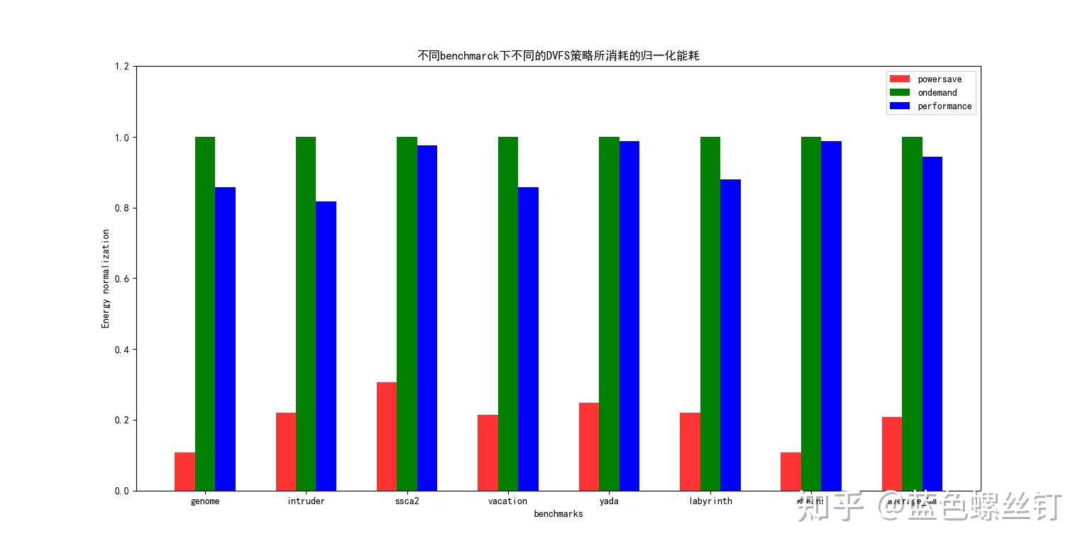 动态电压频率缩放（DVFS）的系统级建模初探及gem5仿真器介绍 - 知乎