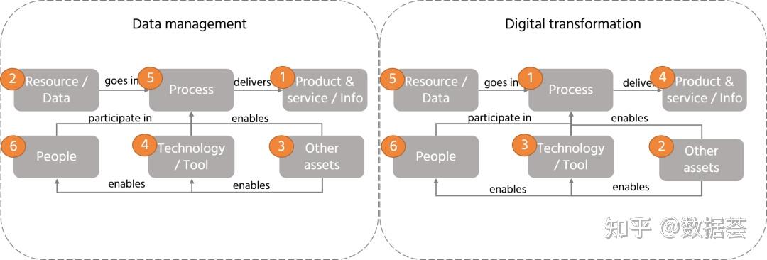 数据管理的热点话题：数据资产、数据价值、数据驱动、数据管理和数字化转型【万字长文，值得收藏】 - 知乎
