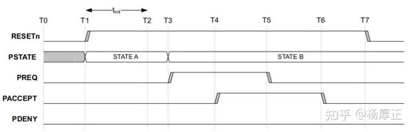 AMBA低功耗接口 Q-channel and P-channel interfaces - 知乎