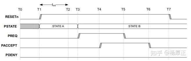 AMBA低功耗接口 Q-channel and P-channel interfaces - 知乎