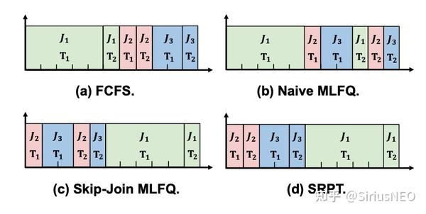 [Paper Reading] 针对 LLM Inference 的调度: Fast Distributed Inference Serving for Large Language ...