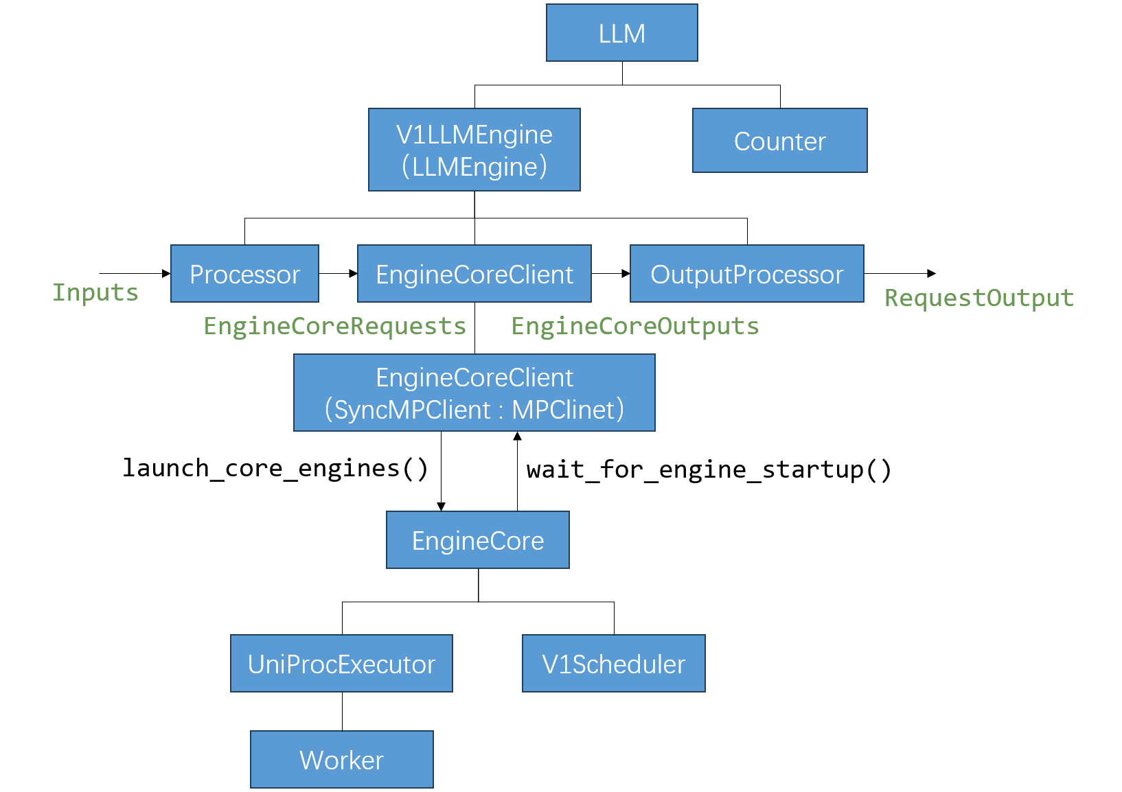 （一）vLLM V1 启动过程（单机单卡） - 知乎