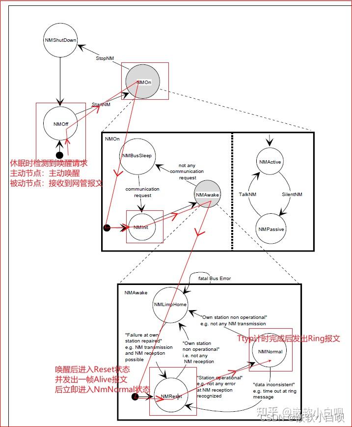 万字长文。详细讲解OSEK直接网络管理，并对比Autosar网管。 - 知乎