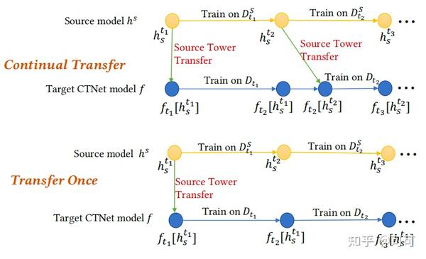 跨域学习 Cross-domain (搜索/推荐) - 知乎