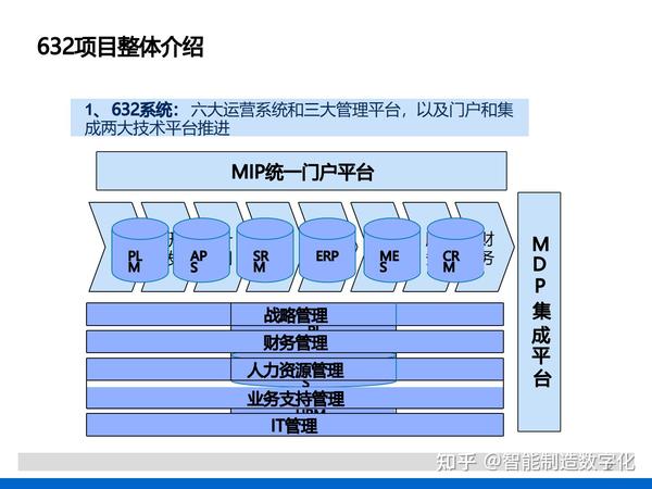 美的集团632项目流程规划框架及研发流程变革方案 P132 - 知乎