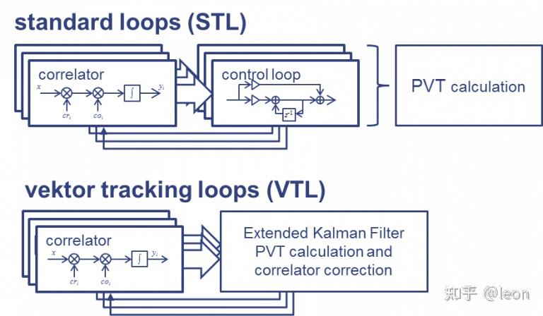 矢量跟踪回路（vector tracking loops） - 知乎