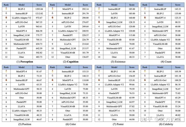 多模态LLM应该如何评估，MME是一个不错的评估基准 - 知乎
