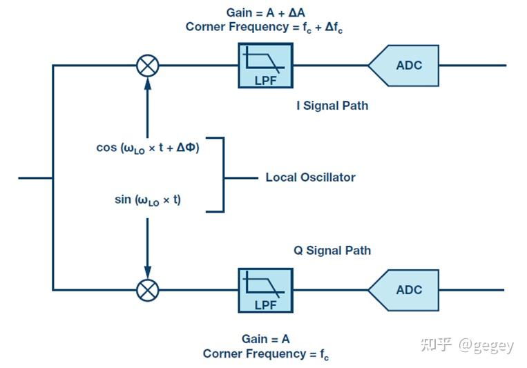 杂谈（5）：零中频（Zero-IF）架构收发机的镜像（一） - 知乎