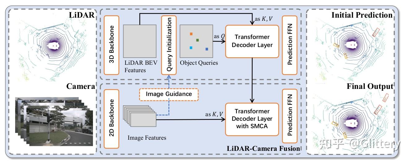 Transfusion:Robust LiDAR-Camera Fusion for 3D Object Detection with ...