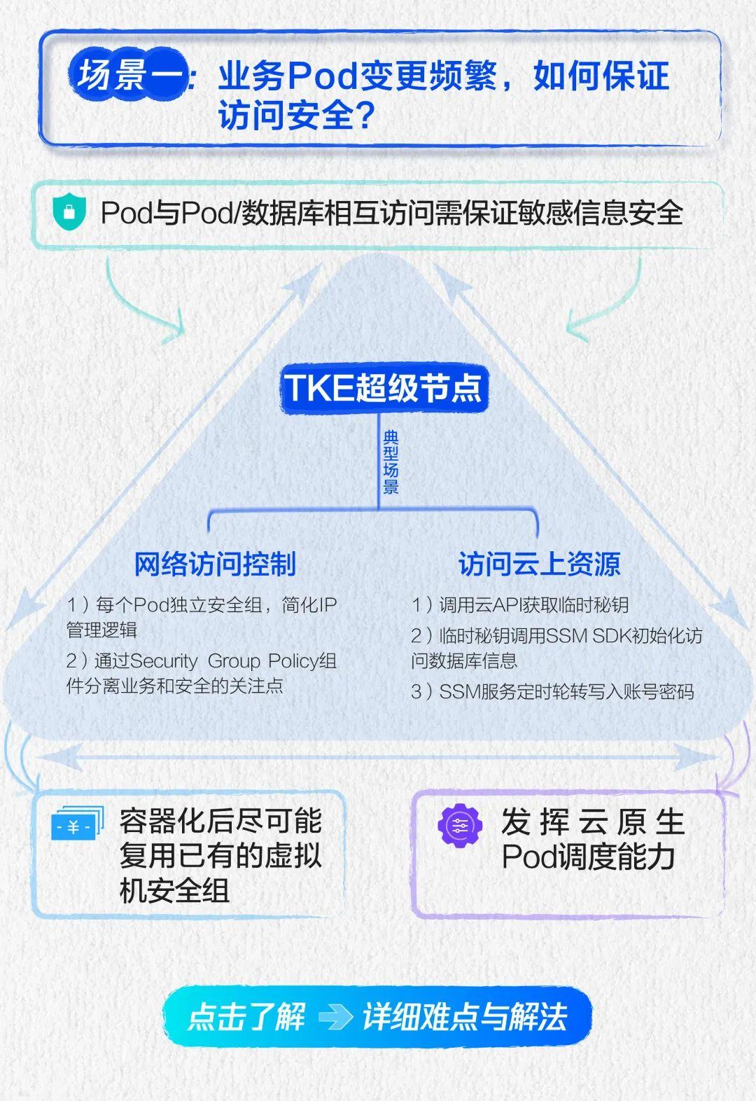 资料下载丨一图看懂Serverless架构的资源平衡管理 - 知乎