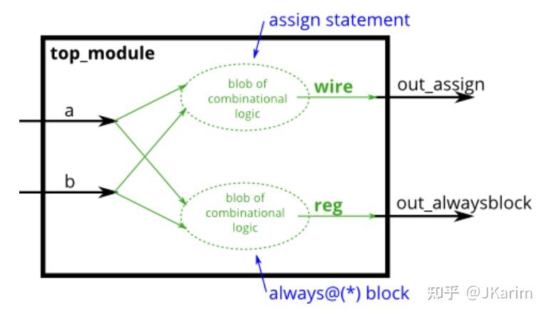 HDLBits解题及答案记录（20-43） - 知乎