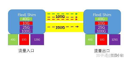 5G中切片网络的核心技术FlexE - 知乎