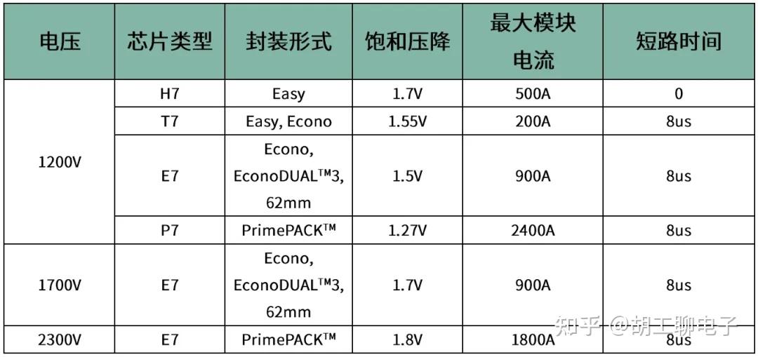 英飞凌IGBT7系列芯片大解析 - 知乎