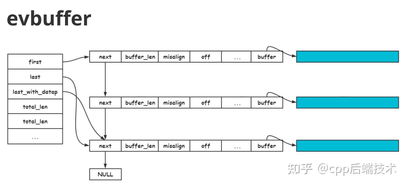 libevent/libev网络库实战的那些坑 - 知乎