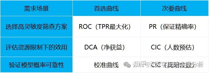 【左手Python右手R】三分钟读懂CIC曲线、DCA曲线、校准曲线、ROC曲线、PR曲线等模型评价曲线的绘制方法 - 知乎