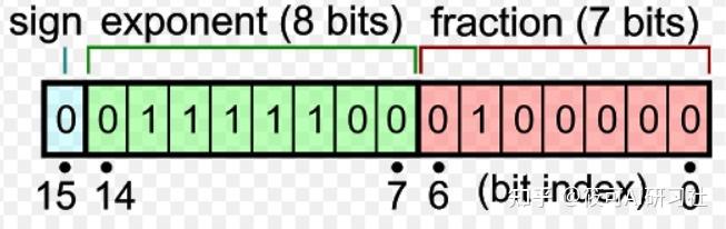AI 为何偏爱 Bfloat16？一文搞懂 Float32、Float16 与 Bfloat16 - 知乎