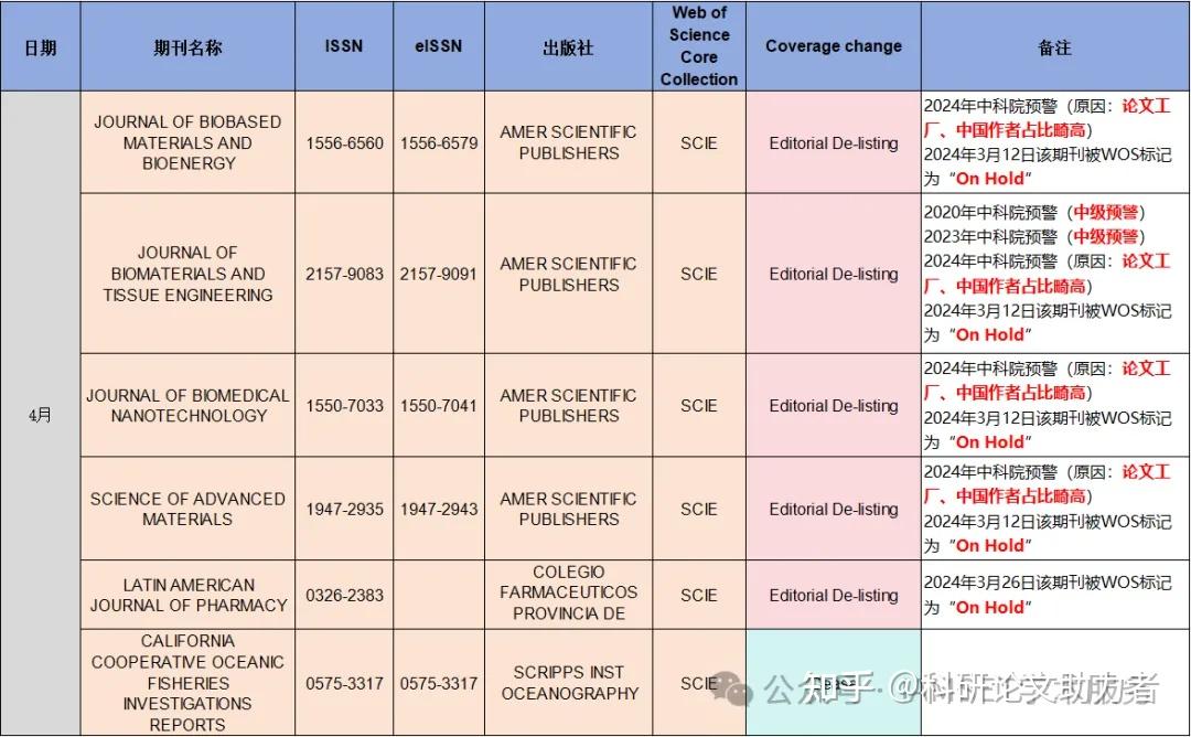 2024年度盘点|53本SCIE&SSCI期刊被剔除！ - 知乎