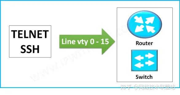 路由器或交换机配置中line vty 0 4到底是什么意思？ - 知乎