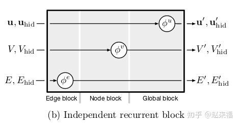 [论文笔记]Relational inductive biases, deep learning, and graph network - 知乎
