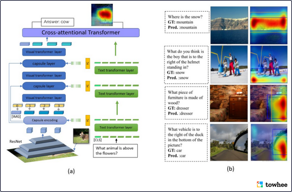 Transformer 引入弱监督学习搞定 VQA Grounding 任务 - 知乎