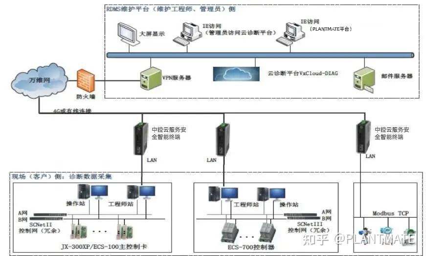 “远程运维”时代开启，RDMS远程维护案例解析 - 知乎