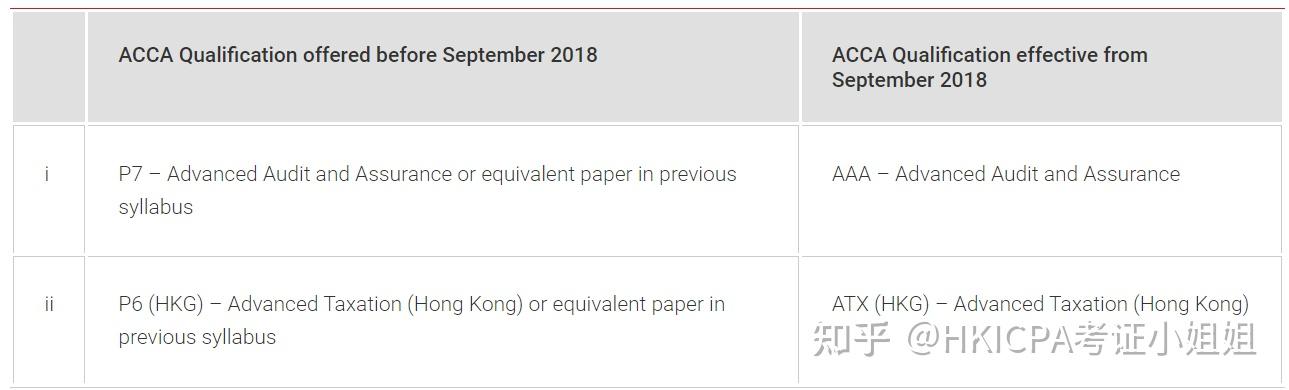 ACCA与HKICPA可以互换吗？ - 知乎