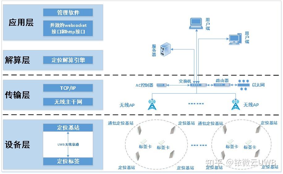 UWB室内定位系统TDOA算法方案介绍 - 知乎