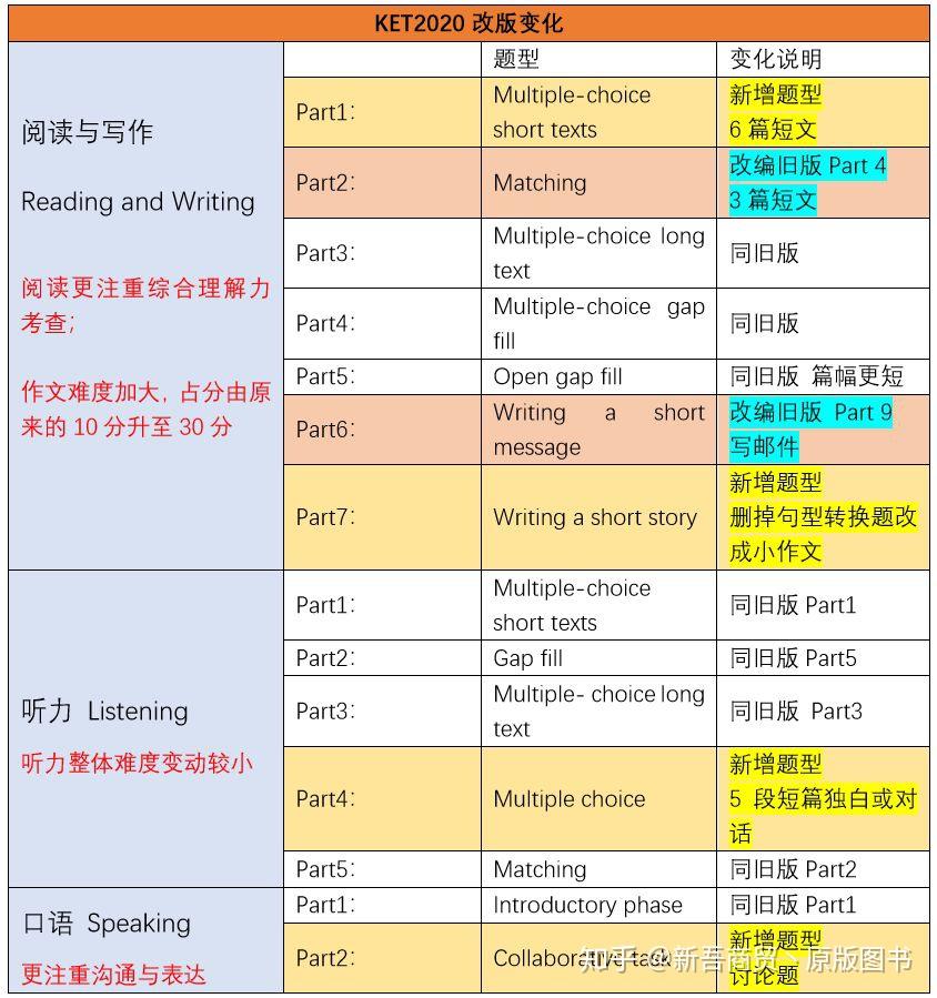 2020年最新考纲版剑桥原版英语KET、PET备考教材Compact系列解析说明 - 知乎