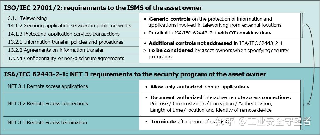 ISO/IEC 27001/2和ISA/IEC 62443在OT环境下的应用 - 知乎