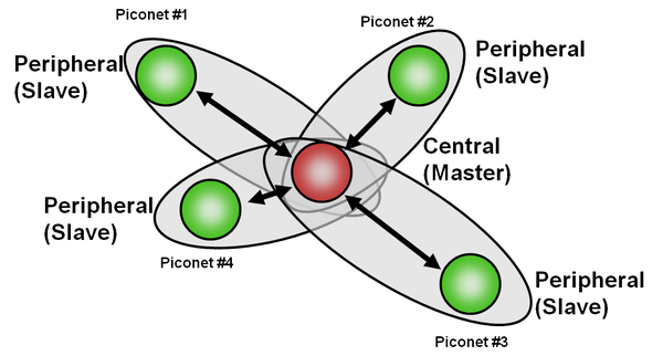 [快速入门BLE]Generic Access Profile(GAP) - 知乎