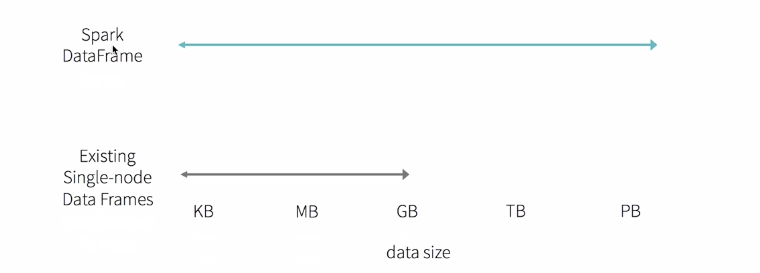 Spark大数据之dataframe和dataset 知乎
