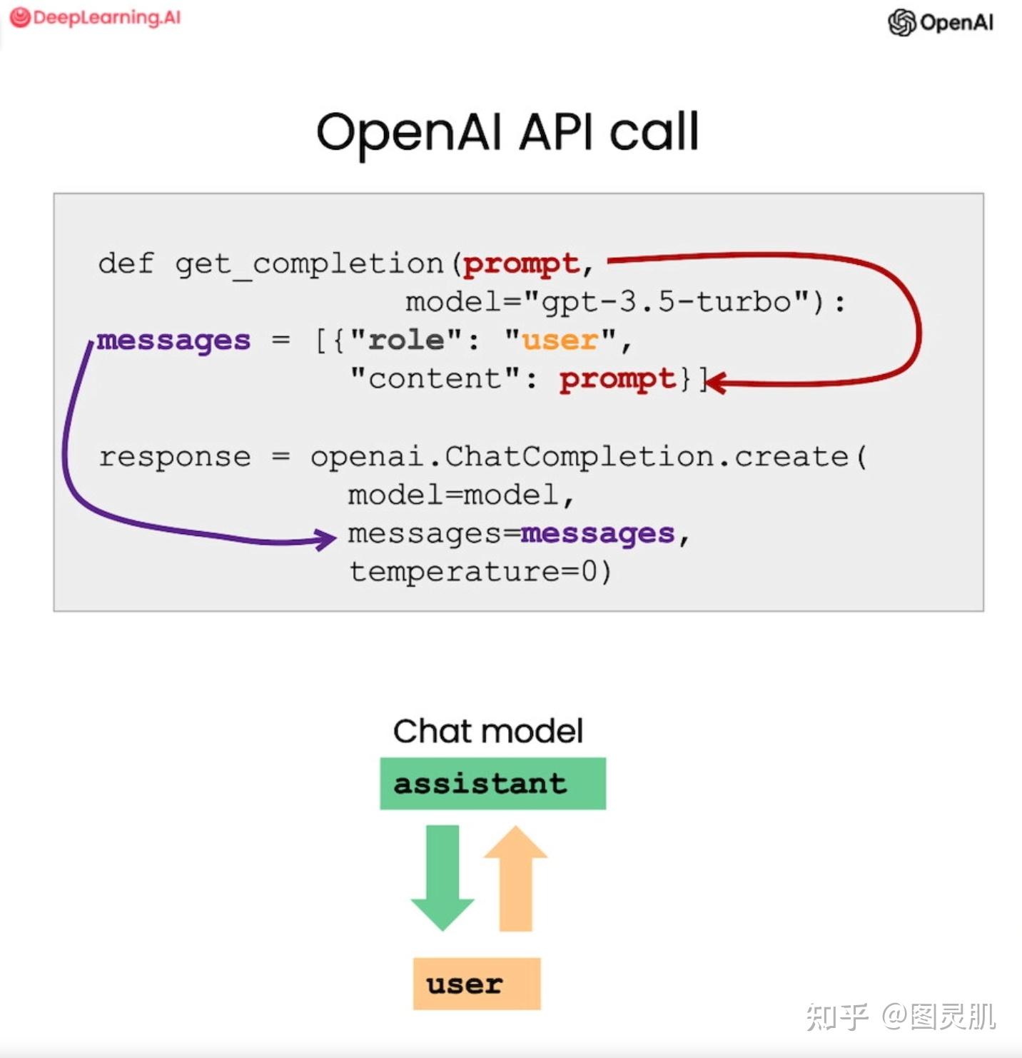 OpenAI 官方 ChatGPT 提示工程课程 - 构建自己专属的聊天机器人 - 知乎