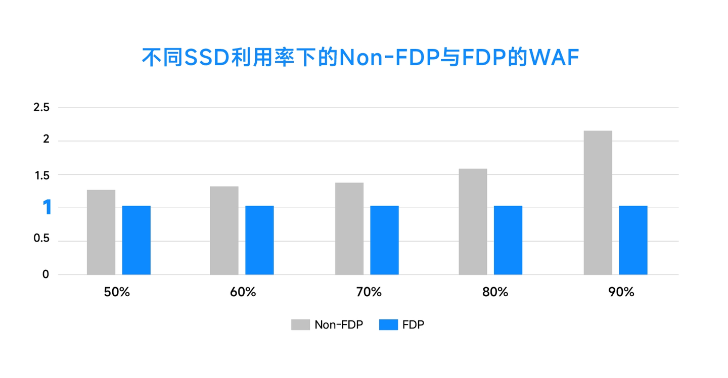 高效SSD解决方案——FDP实现灵活数据放置 - 知乎