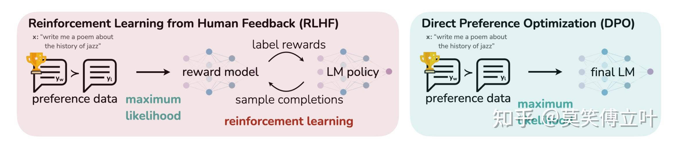 [LLM] Direct Preference Optimization: Your Language Model is Secretly a ...