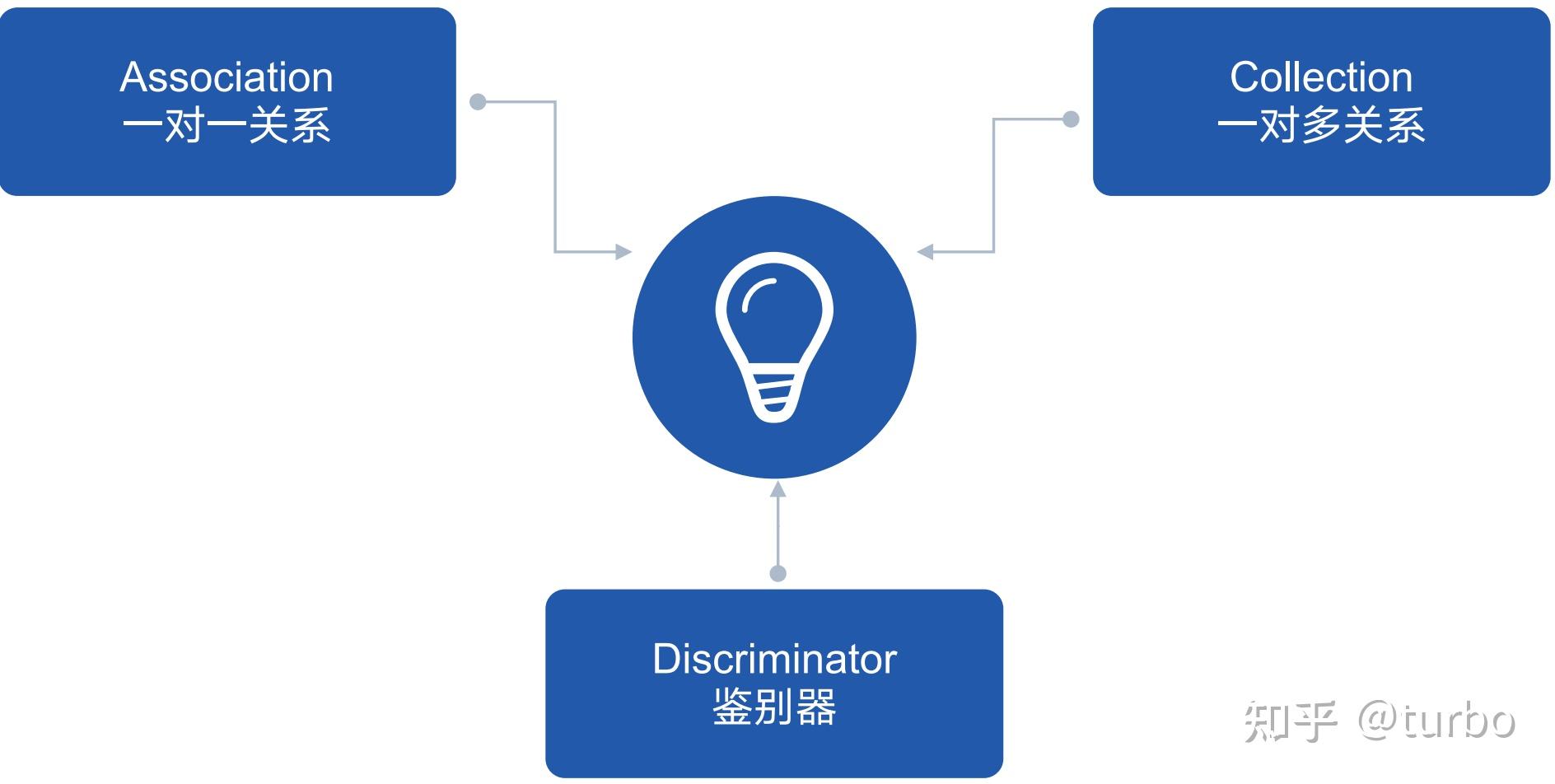 Mybatis应用篇 - 知乎